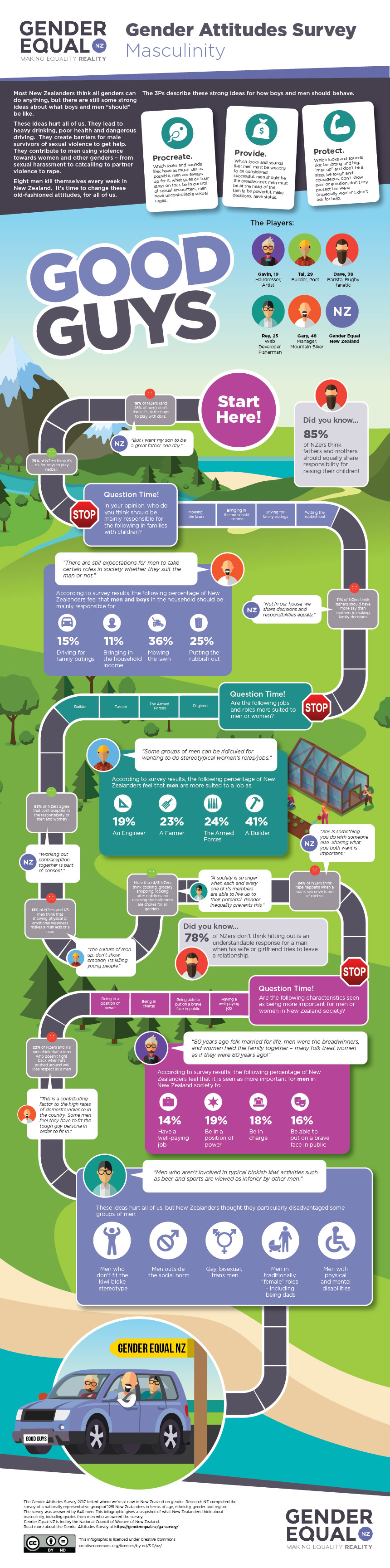 Good Guys infographic - Gender Equal NZ