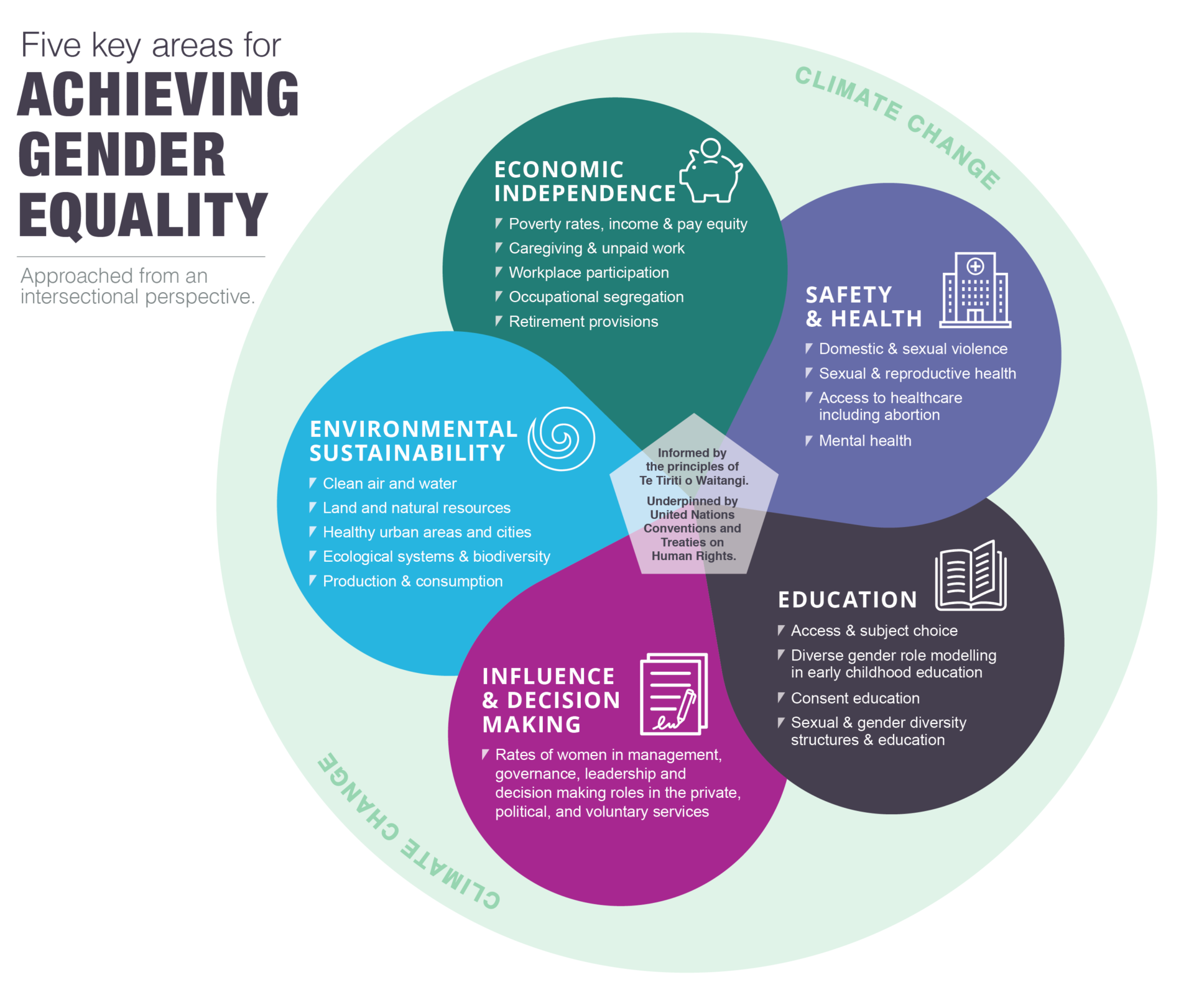 Achieving Gender Equality - Gender Equal NZ